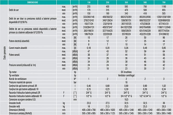 Ventiloconvector Ferroli Jolly TOP 250-I VM